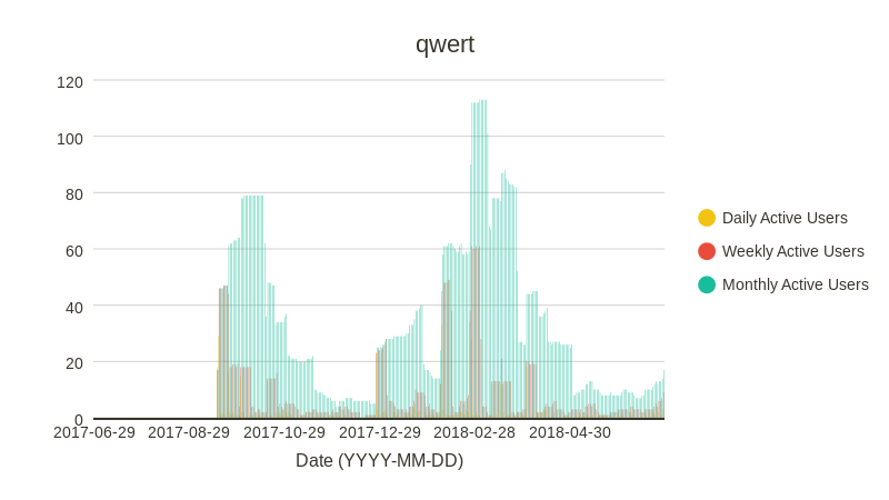 qwert (bar chart) | ChartBlocks