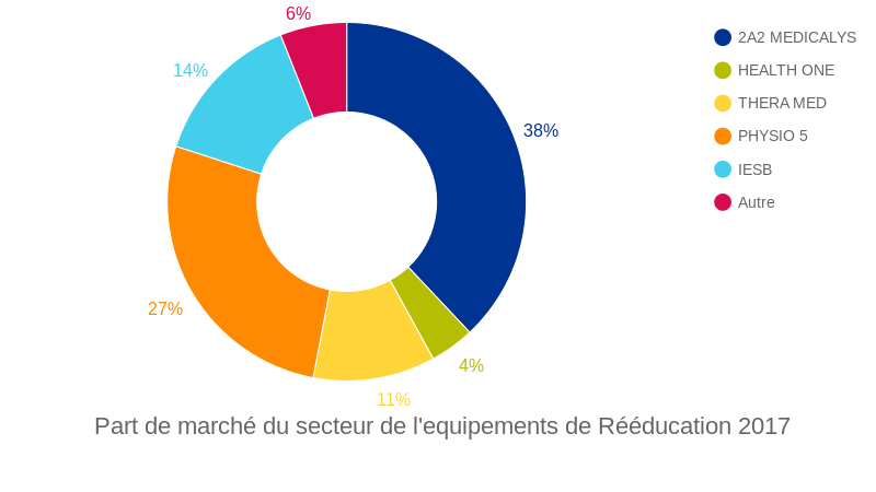 Part de marché du secteur de l'equipements de Rééducation 2017 (pie chart) | ChartBlocks