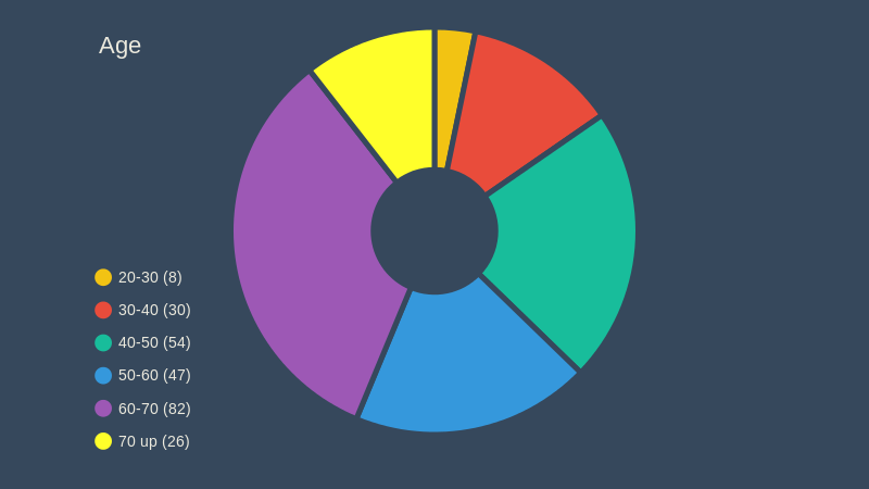 Age (pie chart) | ChartBlocks