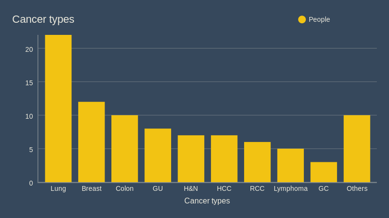 Cancer types (bar chart) | ChartBlocks
