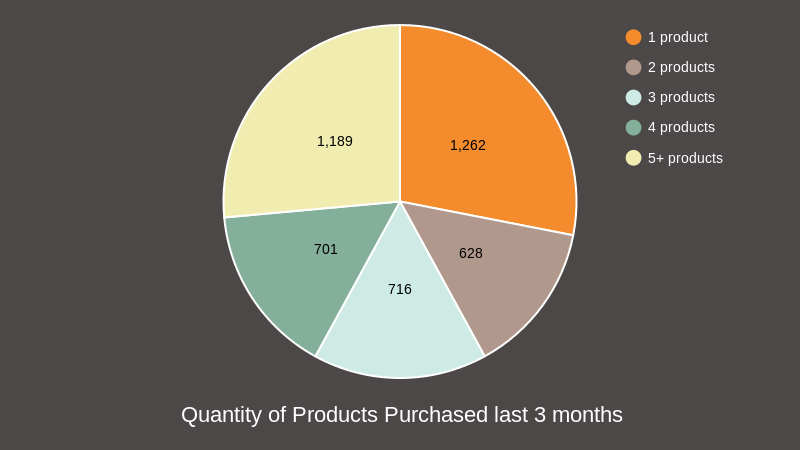 Quantity of Products Purchased last 3 months (pie chart) | ChartBlocks