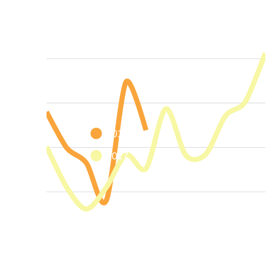 Untitled chart (line chart) | ChartBlocks