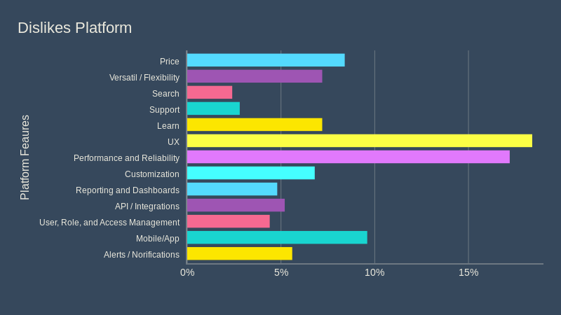 Dislikes Platform (bar chart) | ChartBlocks