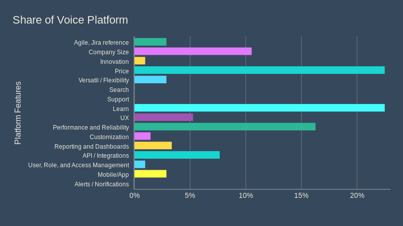 Share of Voice Platform (bar chart) | ChartBlocks