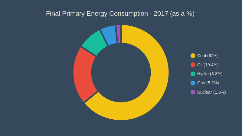 Final Primary Energy Consumption - 2017 (as a %) (pie chart) | ChartBlocks