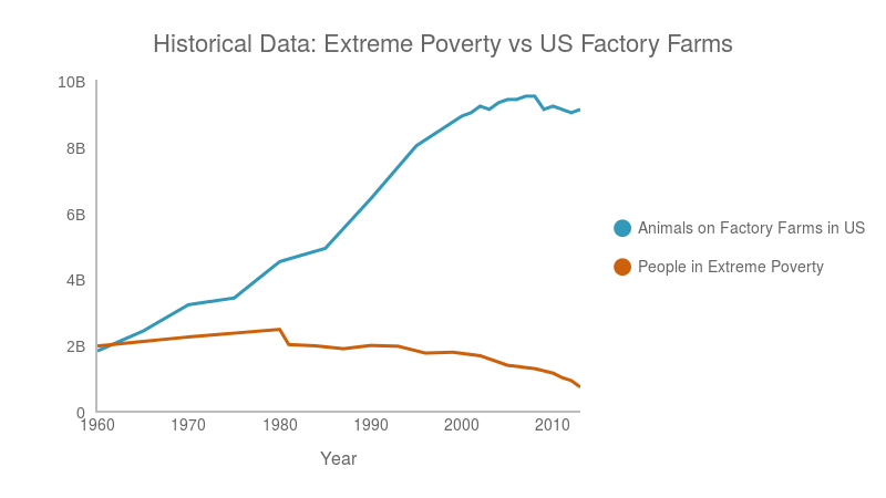 Historical Data: Extreme Poverty vs US Factory Farms (line chart ...