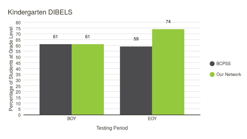 Kindergarten DIBELS (bar chart) | ChartBlocks