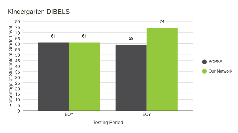 Kindergarten DIBELS (bar chart) | ChartBlocks