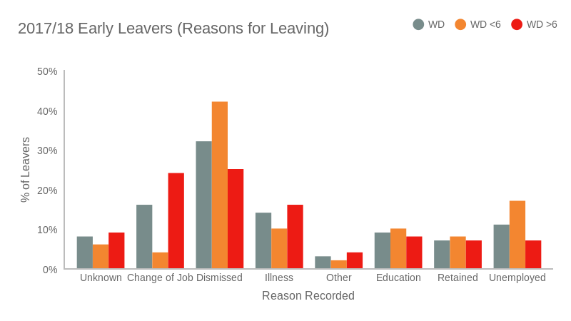 2017/18 Early Leavers (Reasons for Leaving) (bar chart) | ChartBlocks