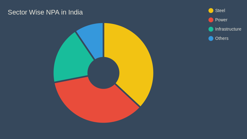 Sector Wise NPA in India (pie chart) | ChartBlocks
