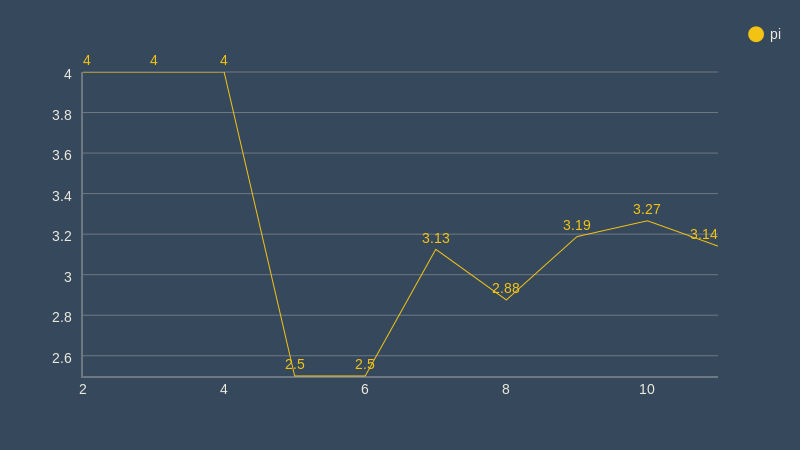 Untitled chart (line chart) | ChartBlocks