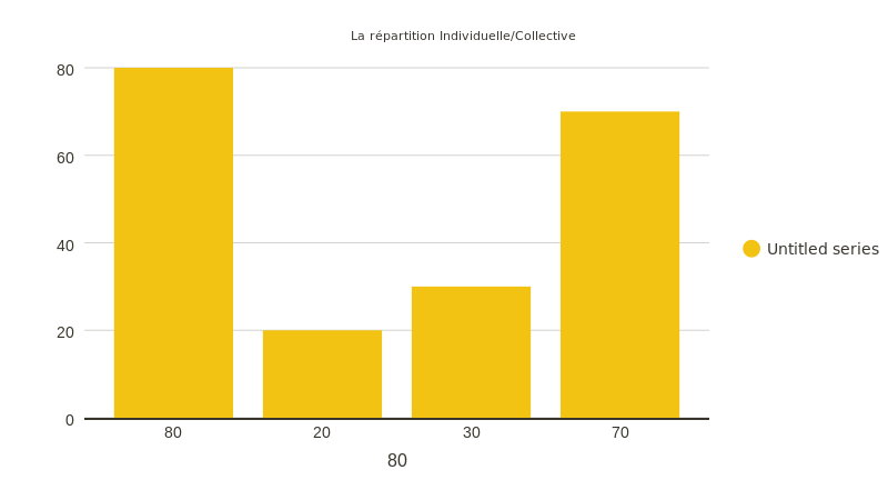 La répartition Individuelle/Collective (bar chart) | ChartBlocks