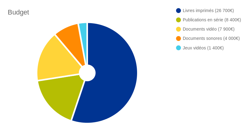 Budget (pie chart) | ChartBlocks