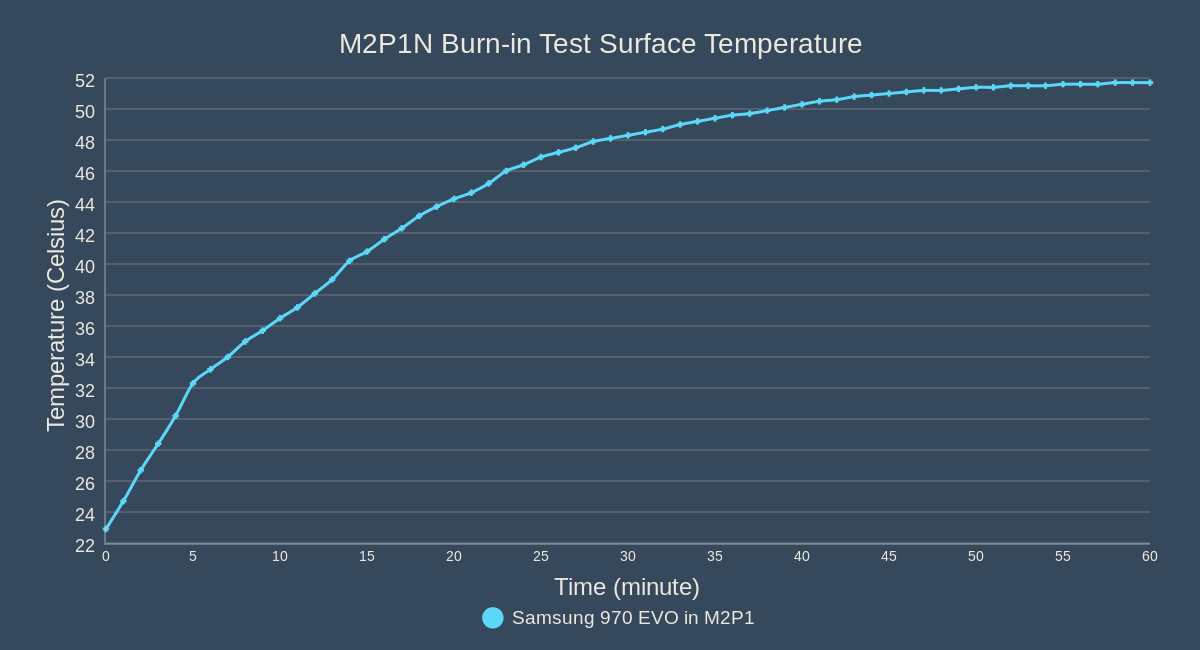 M2P1N Burn-in Test Surface Temperature (line chart) | ChartBlocks