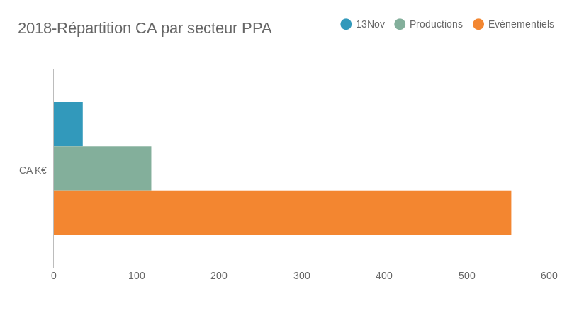 2018-Répartition CA par secteur PPA (bar chart) | ChartBlocks
