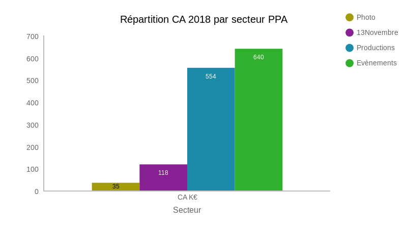 Répartition CA 2018 par secteur PPA (bar chart) | ChartBlocks