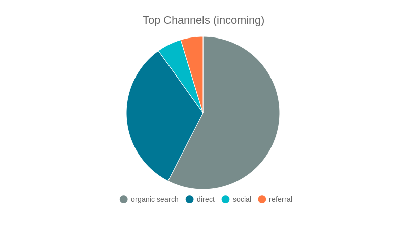 Top Channels (incoming) (pie chart) | ChartBlocks