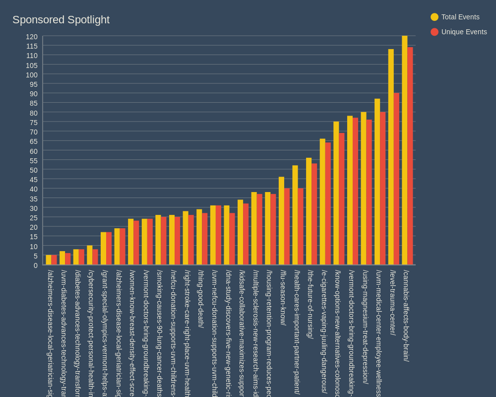 Sponsored Spotlight (bar chart) | ChartBlocks