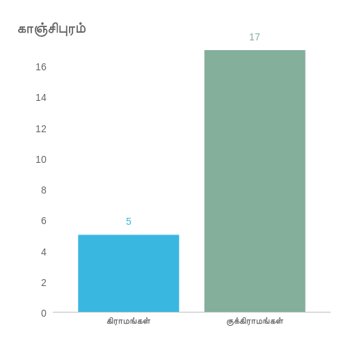 காஞ்சிபுரம் (bar chart) | ChartBlocks