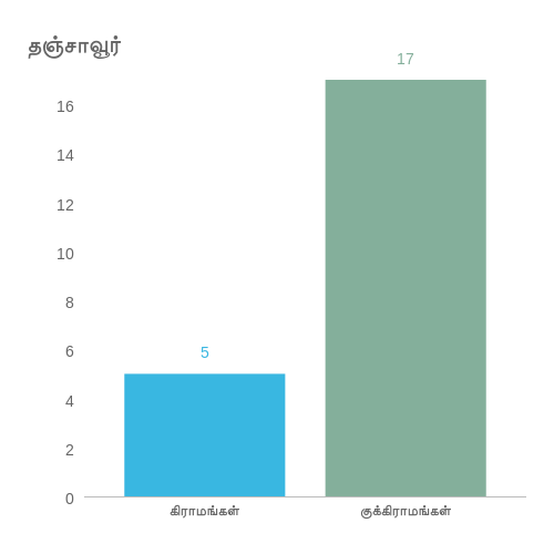 தஞ்சாவூர் (bar chart) | ChartBlocks