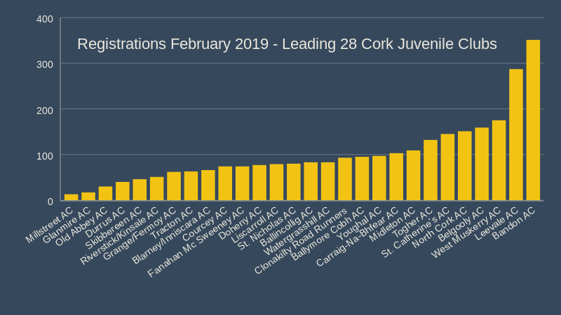 Registrations February 2019 - Leading 28 Cork Juvenile Clubs (bar chart ...