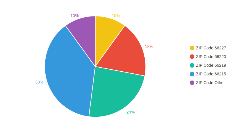 Survey Responses by ZIP Code (pie chart) | ChartBlocks