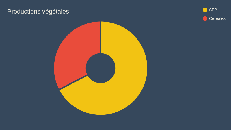 Productions végétales (pie chart) | ChartBlocks