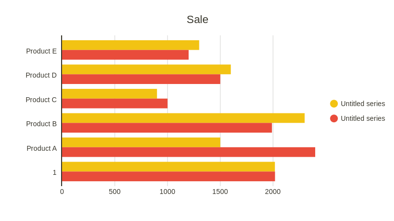 Sale (bar chart) | ChartBlocks