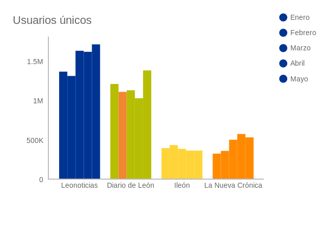 Usuarios únicos (bar chart) | ChartBlocks