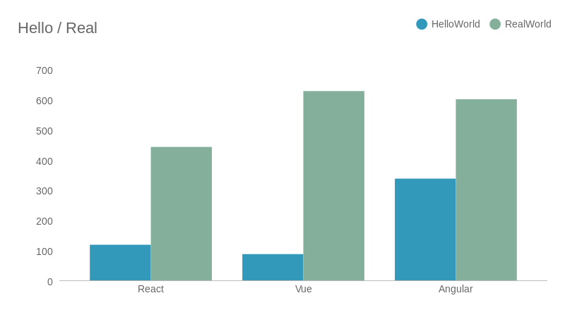 Hello / Real (bar chart) | ChartBlocks