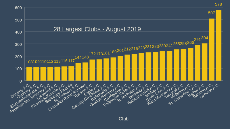 28 Largest Clubs - August 2019 (bar chart) | ChartBlocks