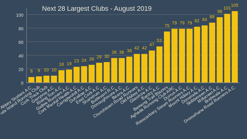 Next 28 Largest Clubs - August 2019 (bar chart) | ChartBlocks