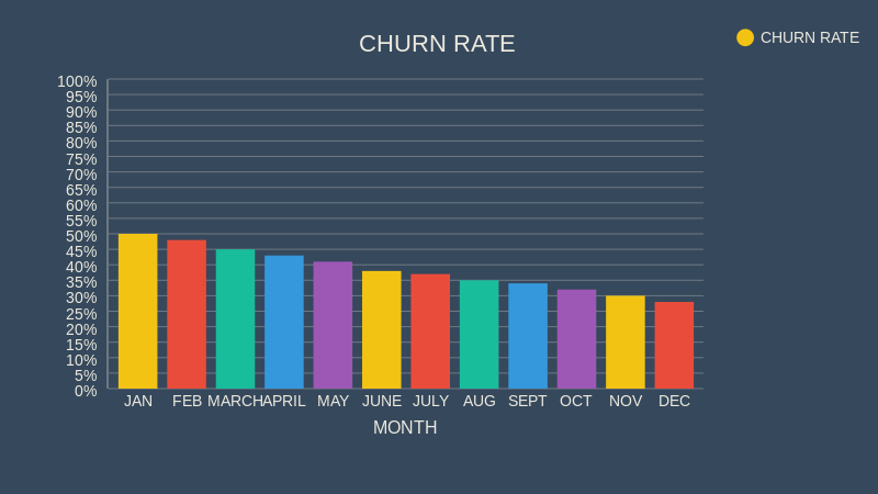 CHURN RATE (bar chart) | ChartBlocks