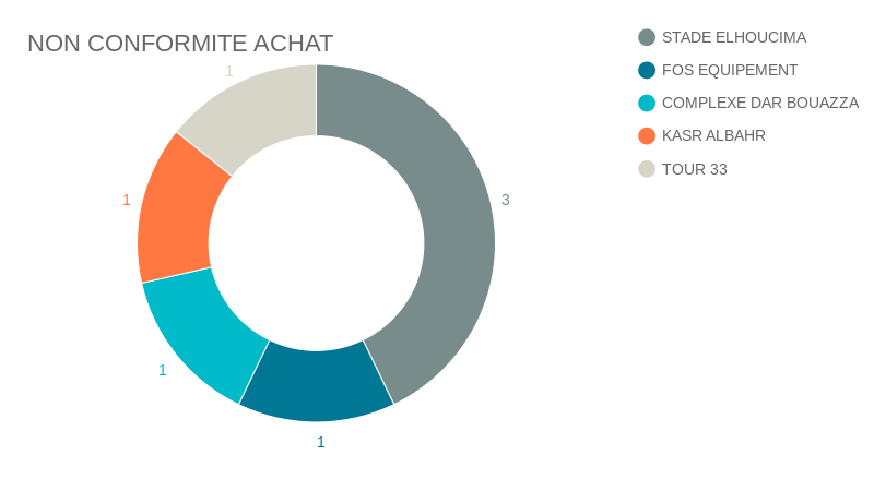 NON CONFORMITE ACHAT (pie chart) | ChartBlocks