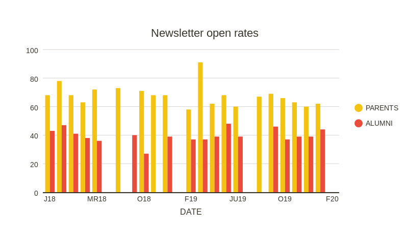 Newsletter open rates (bar chart) | ChartBlocks