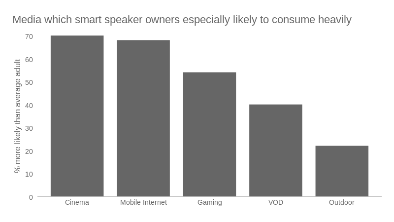Media which smart speaker owners especially likely to consume heavily (bar chart) | ChartBlocks