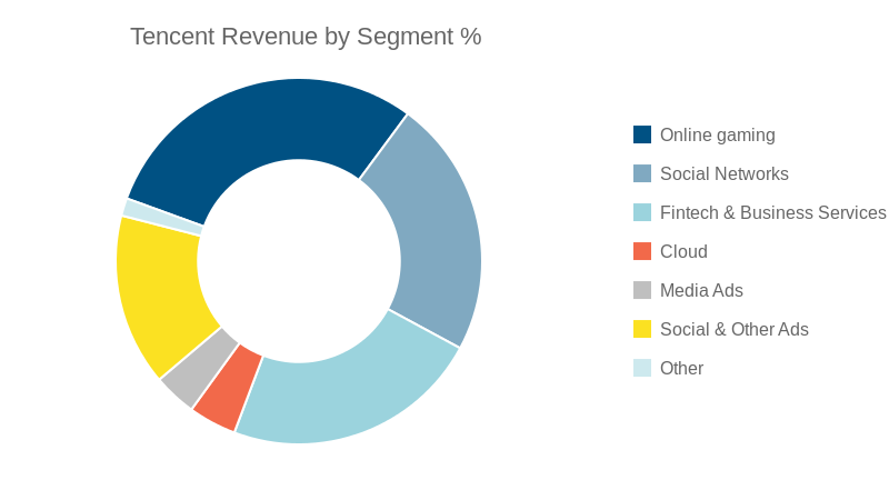 Tencent Revenue by Segment % (pie chart) | ChartBlocks