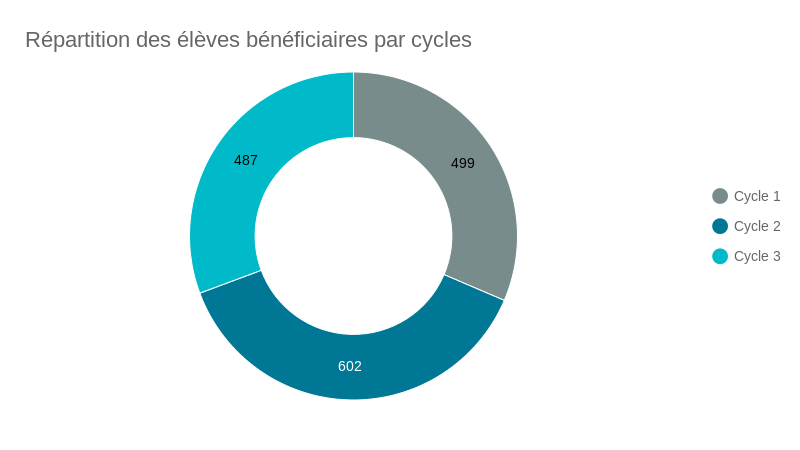 Répartition des élèves bénéficiaires par cycles (pie chart) | ChartBlocks