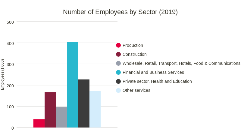 Number of Employees by Sector (2019) (bar chart) | ChartBlocks