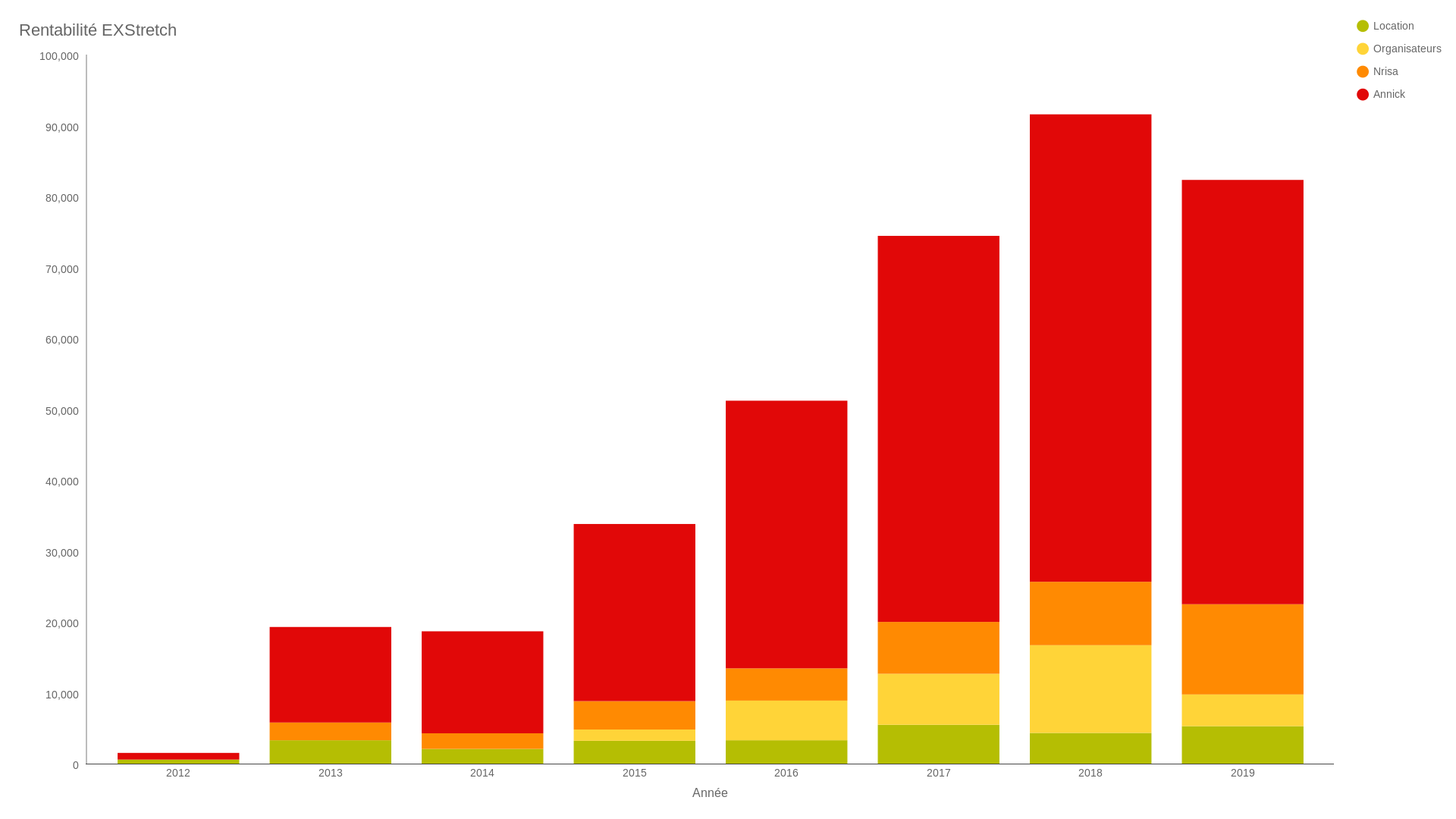 Rentabilité EXStretch (bar chart) | ChartBlocks