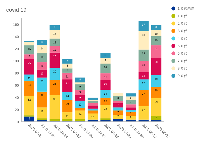 covid 19 (bar chart) | ChartBlocks