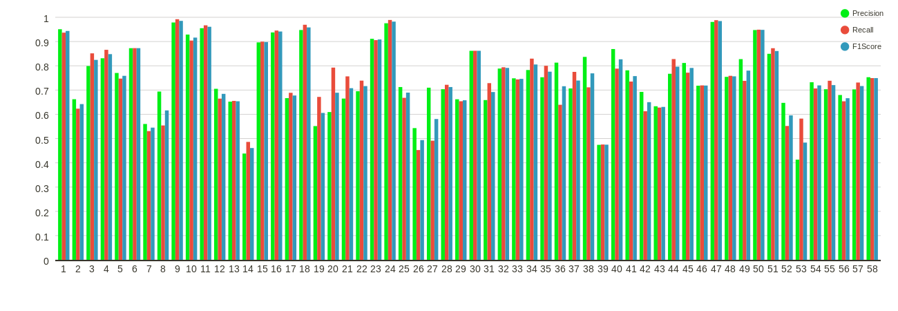 Finger (bar chart) | ChartBlocks