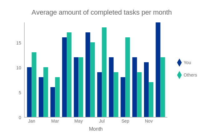 Average amount of completed tasks per month (bar chart) | ChartBlocks