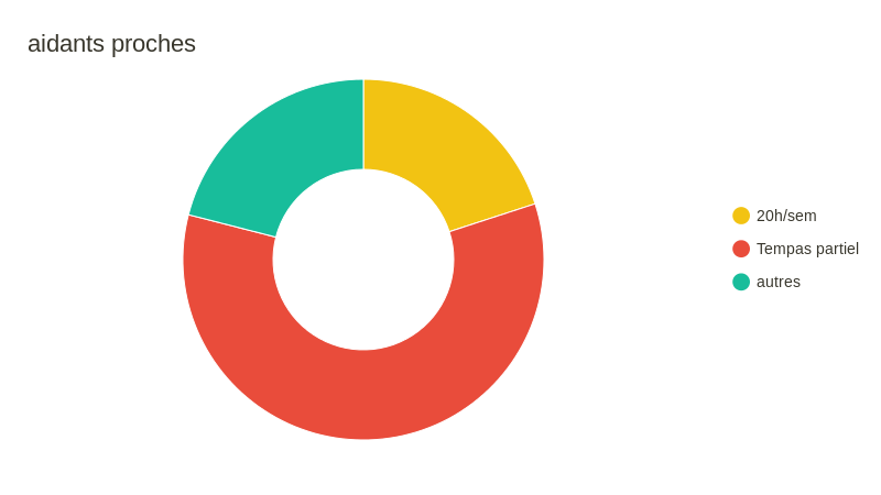 aidants proches (pie chart) | ChartBlocks