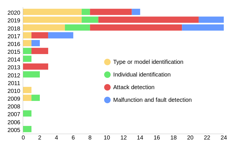 Application scenario year (bar chart) | ChartBlocks