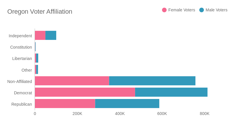 Oregon Voter Affiliation (bar chart) | ChartBlocks