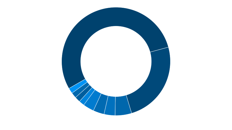 Age Breakdown (pie chart) | ChartBlocks