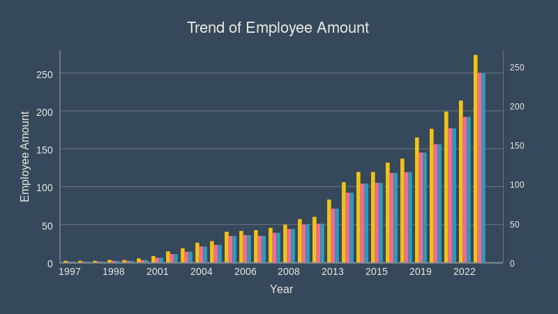 Trend of Employee Amount (bar chart) | ChartBlocks