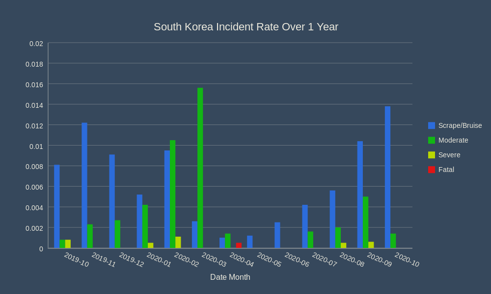 South Korea Incident Rate Over 1 Year (bar chart) | ChartBlocks