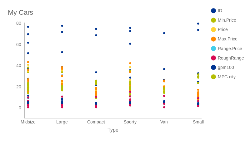 My Cars (scatter chart) | ChartBlocks